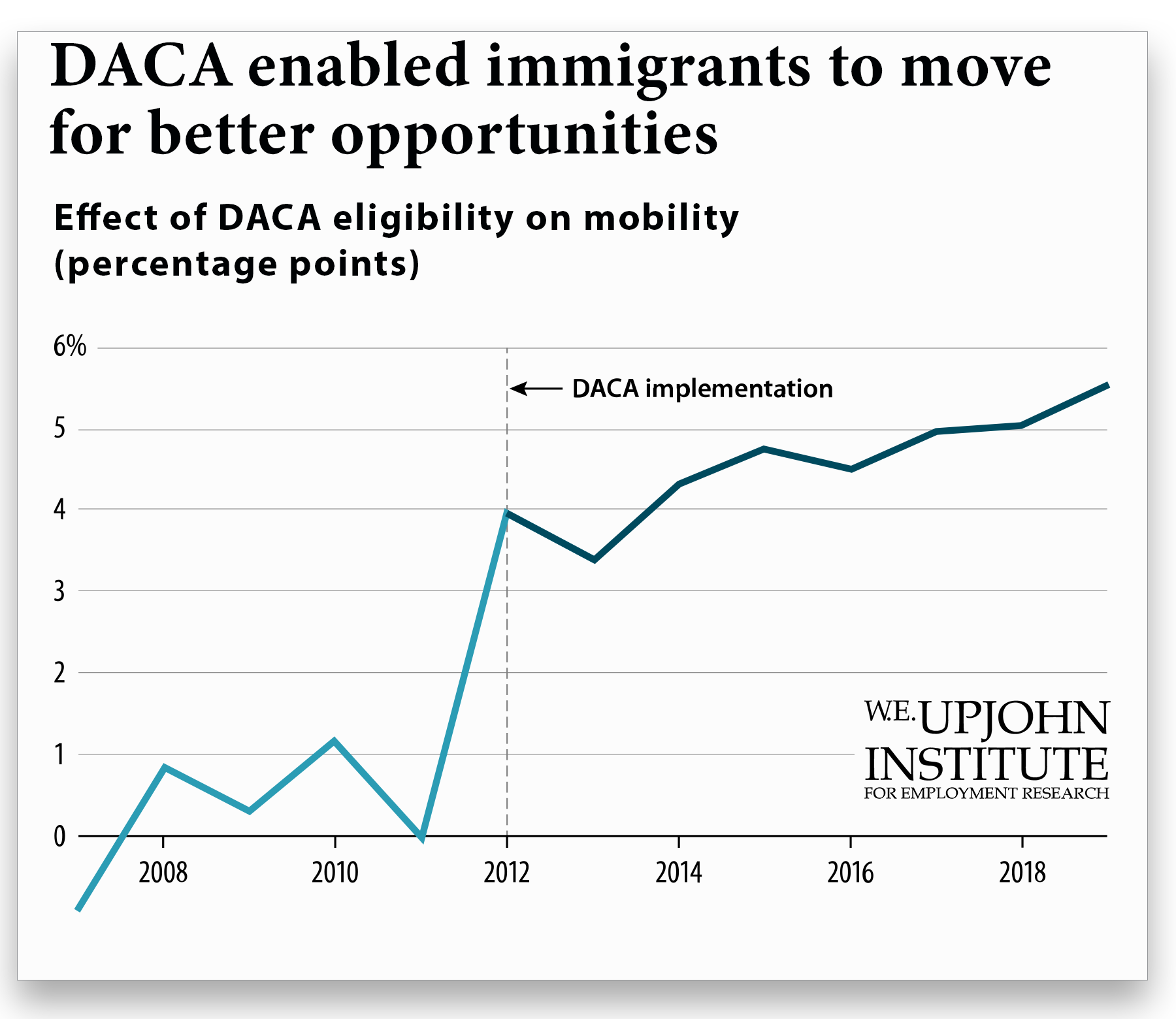DACA program increases opportunity for immigrants while U.S.-born workers' earnings grow ...